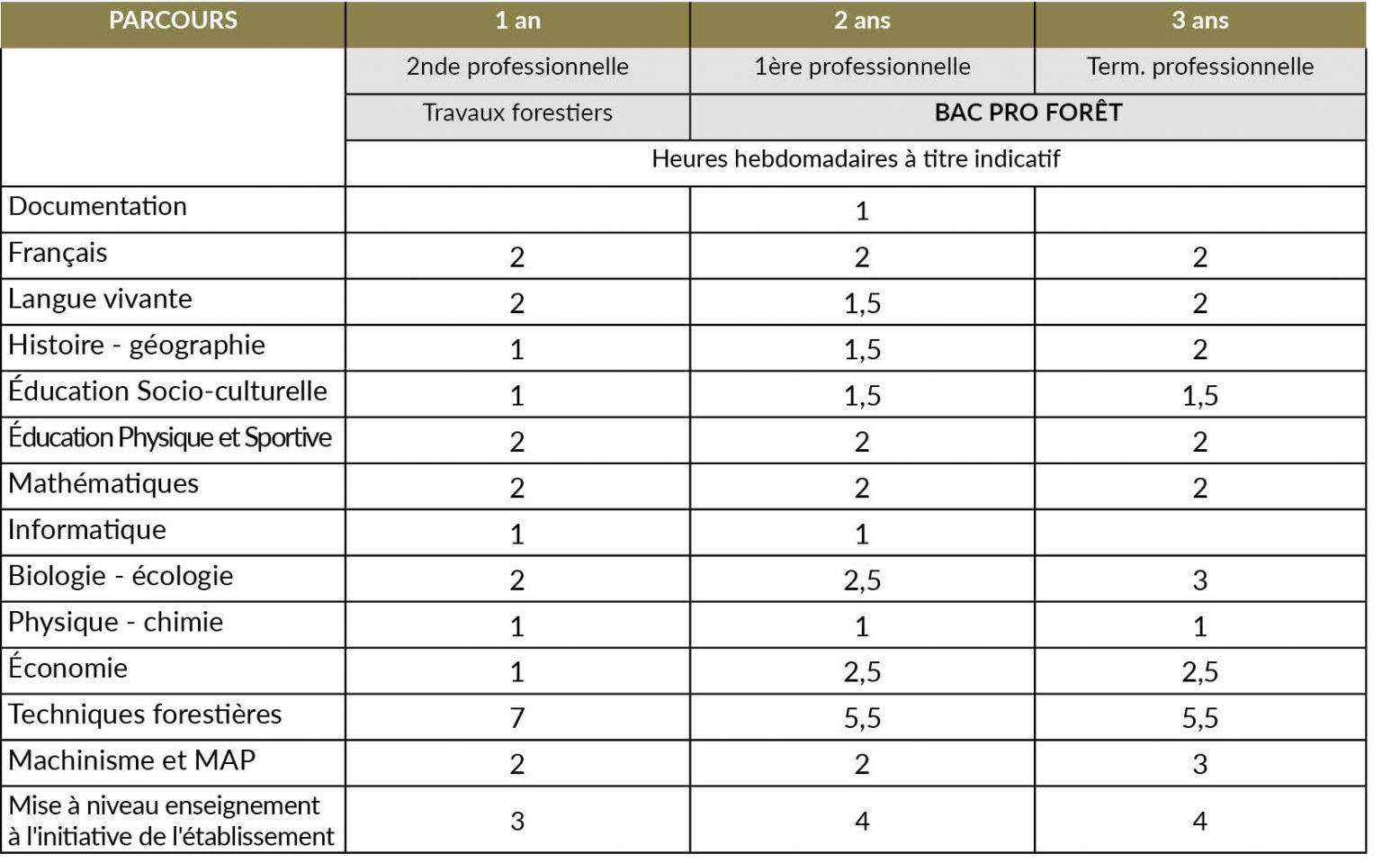 Bac Professionnel Forêt - CAMPUS Agri-environnement Nature & Forêt